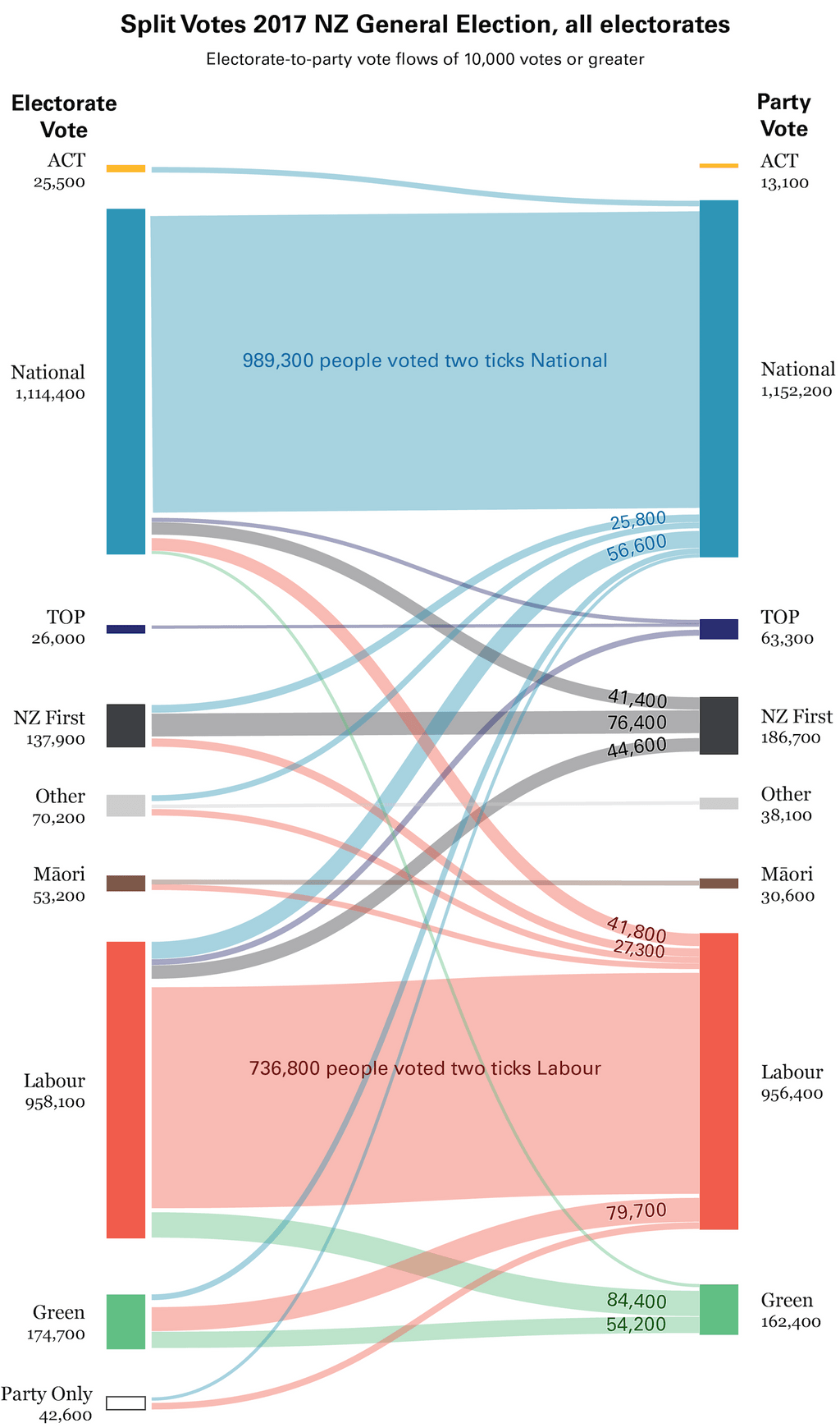 The tick-splitters: how New Zealanders used their two votes, a ...