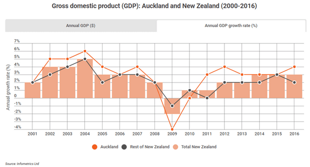 What we know about Auckland’s economy – in graphs (UPDATED) | The Spinoff