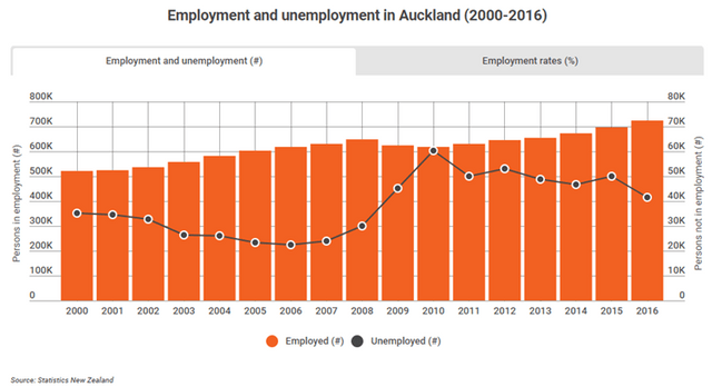 What we know about Auckland’s economy – in graphs (UPDATED) | The Spinoff