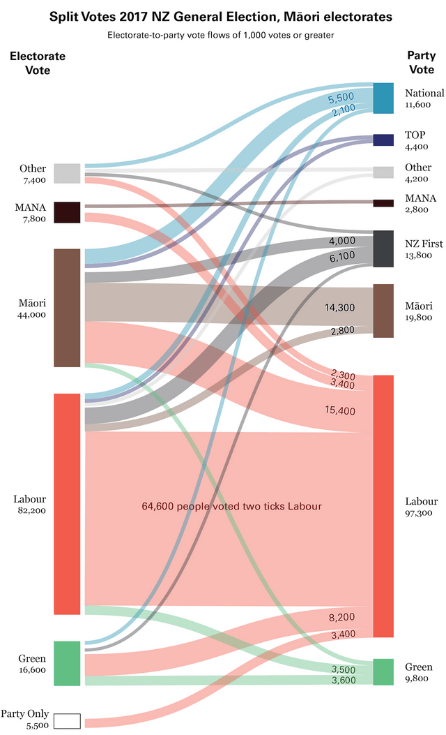 The tick-splitters: how New Zealanders used their two votes, a ...