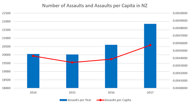 What we know about assault in New Zealand – in graphs | The Spinoff