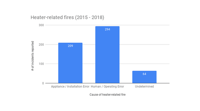 There have been 24 heater recalls since 2010, and there’s a decent ...
