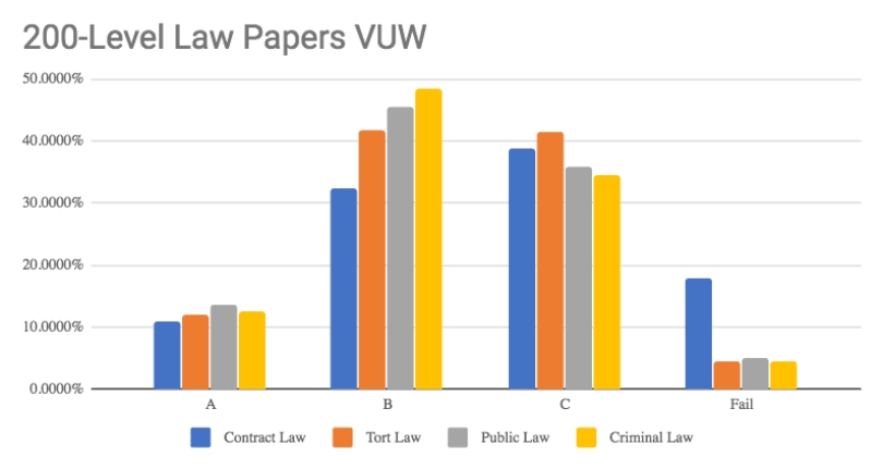 C’s get degrees: the extra tough law school grading at Victoria ...