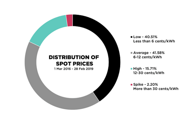 Spot price vs fixed rate: how transparency is changing the electricity ...