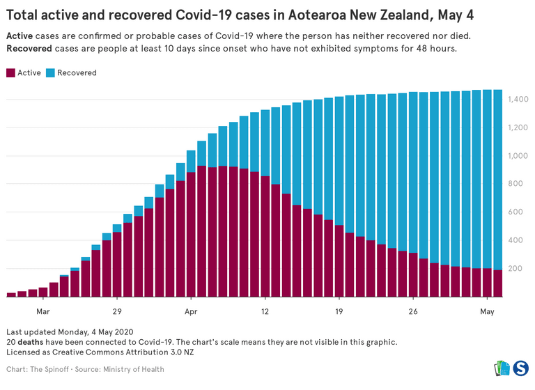 Milestone hit as NZ records zero new cases of Covid-19 in a day | The ...