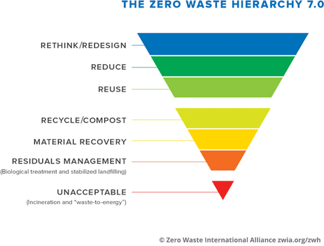 Why industrial anaerobic digestion is not the answer to food waste ...