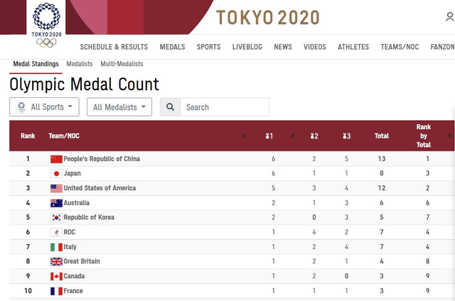 What is ‘ROC’ and why are they winning so many Olympic medals in Tokyo ...
