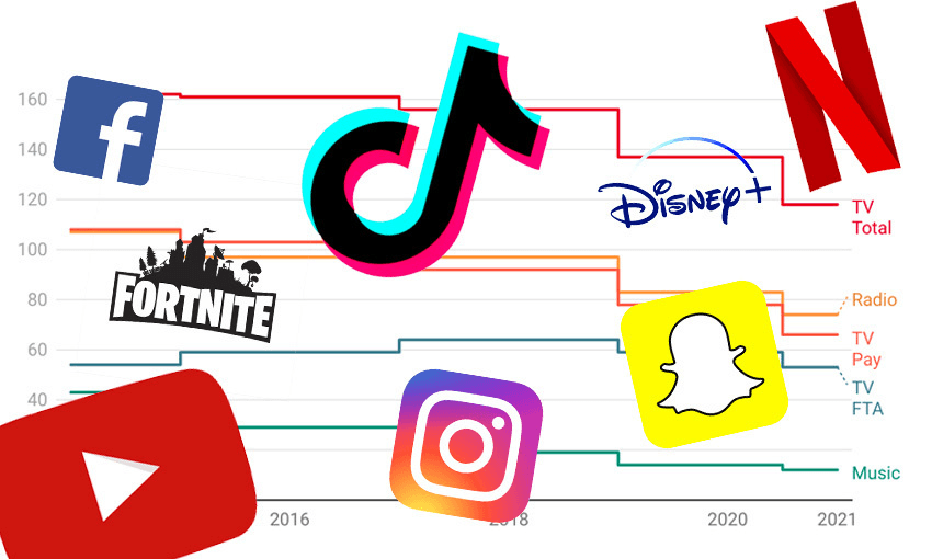 Confronting new research shows just how fast traditional media lost ...