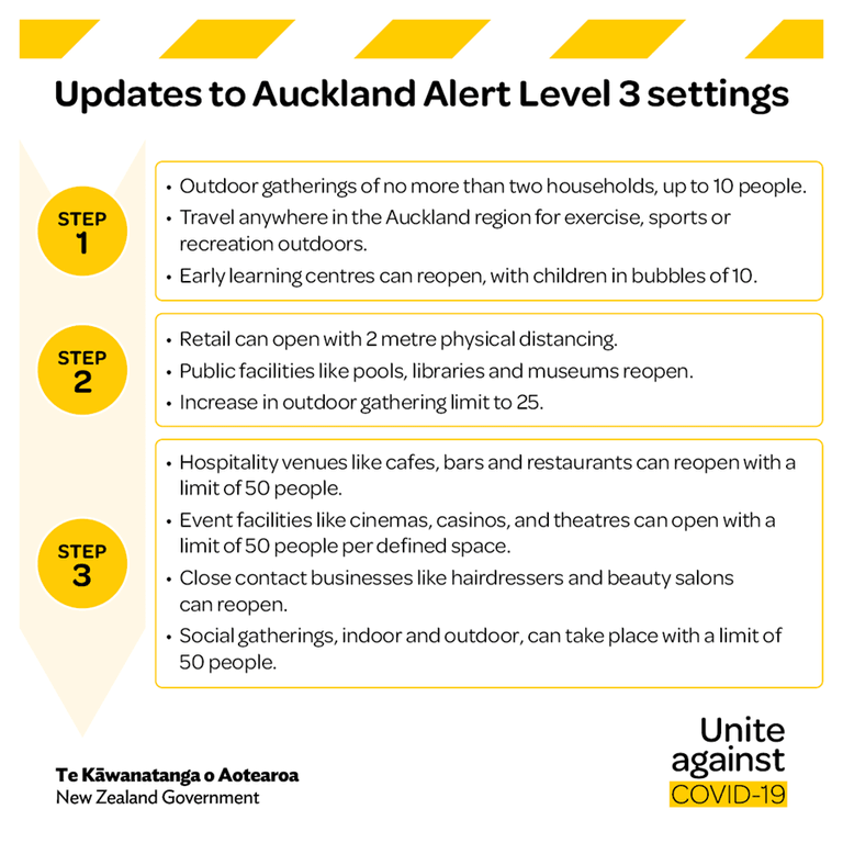 Auckland moves to level three, step one. What are the new rules? | The ...
