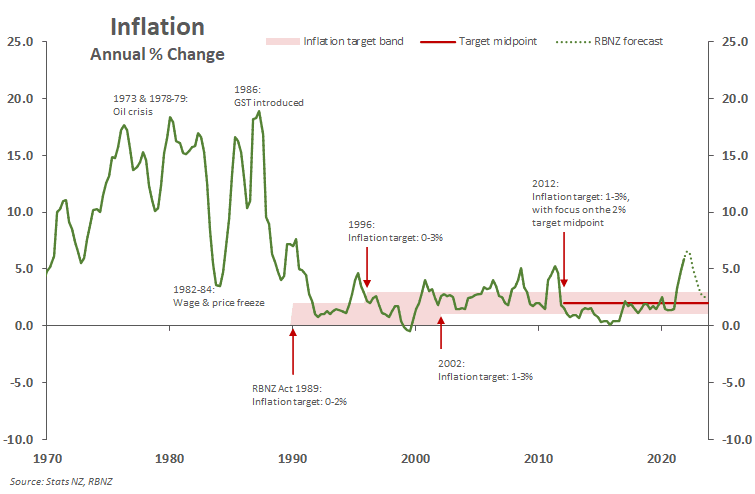 Annual inflation at 7.2 percent : r/newzealand