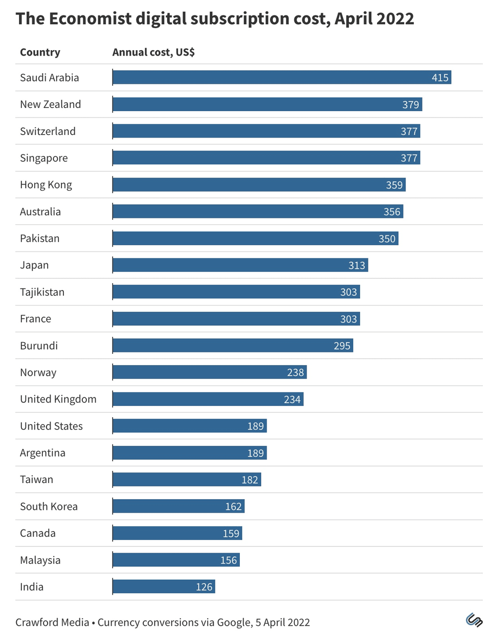 Online subscriptions to The Economist cost twice as much in NZ as the ...