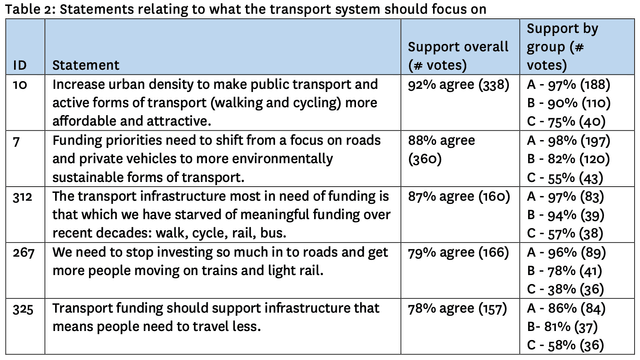 How a rogue survey over public transport funding reveals a stark ...