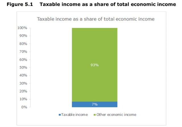 New Zealand’s unfair tax system in three depressing graphs | The Spinoff