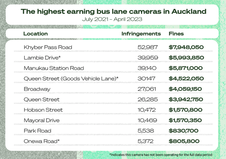 Auckland Transport’s $150 bus lane fines ‘grossly unfair’, says ...