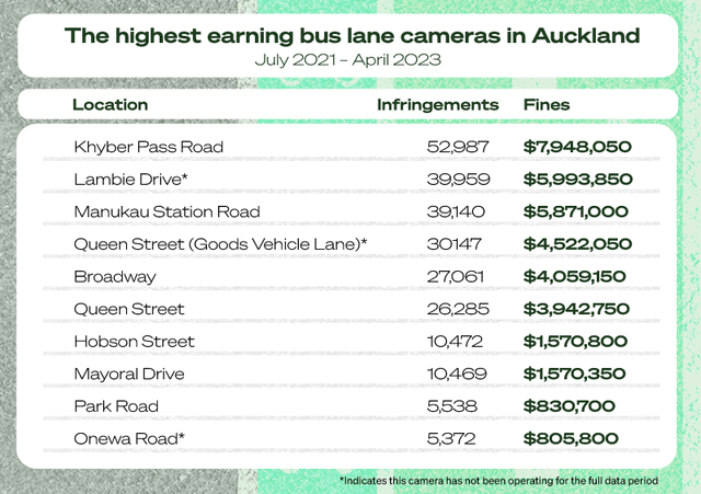 This eight-month-old bus lane camera has already made $4.5m in fines ...