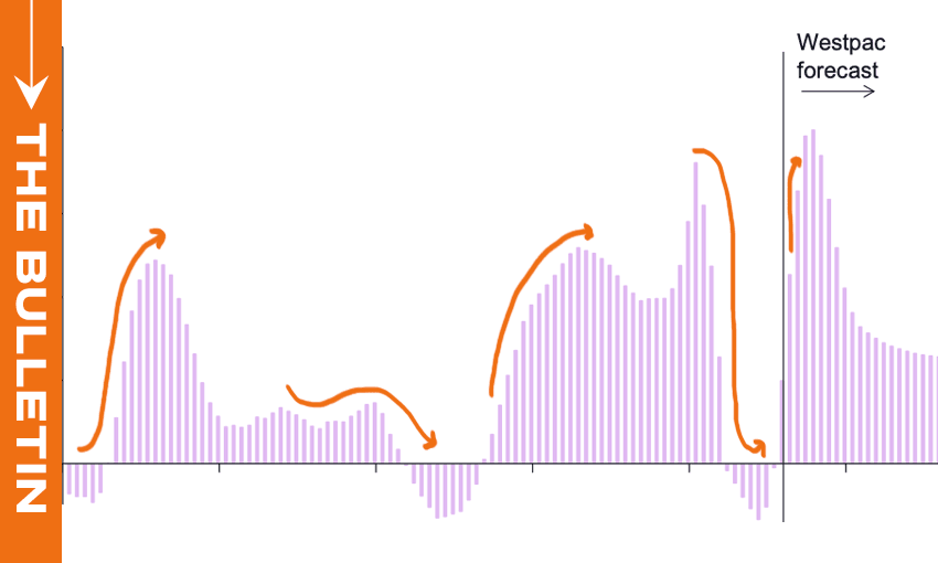 Welcome to the immigration resurgence? | The Spinoff