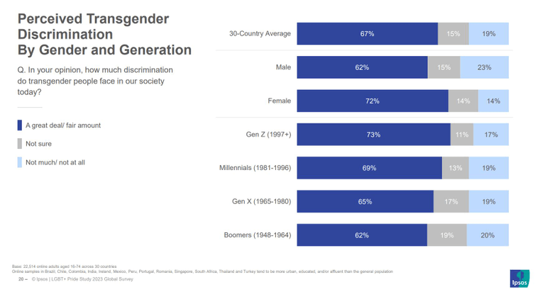 Vast majority of New Zealanders believe trans people should be ...