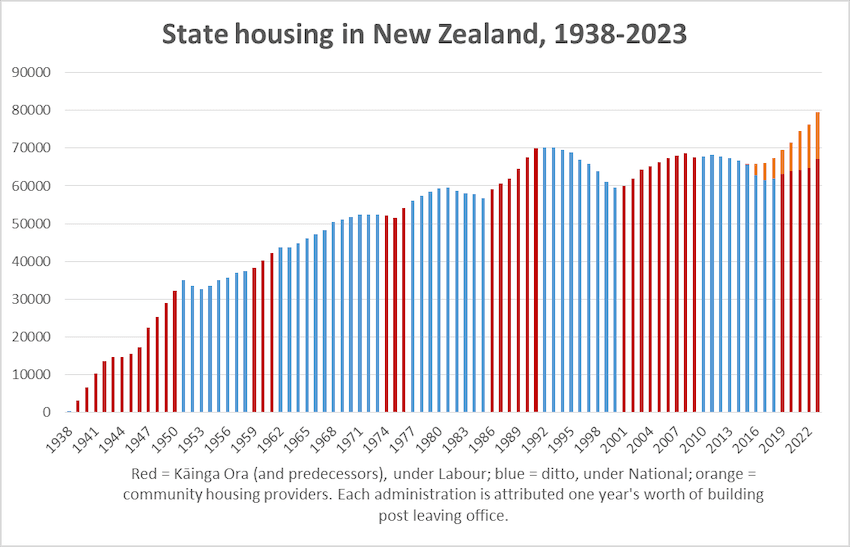 Did National really just simply sell off state houses? | The Spinoff