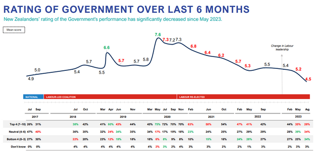 A new poll reveals New Zealanders back National on almost every ...