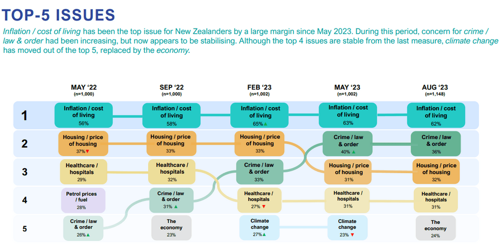 A new poll reveals New Zealanders back National on almost every ...