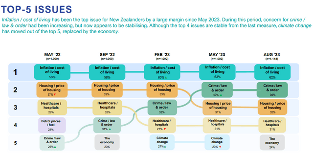 A new poll reveals New Zealanders back National on almost every ...