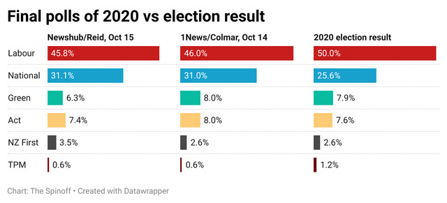 With three sleeps to go, two big final polls plot out National’s panic ...