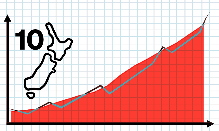 12 graphs that show New Zealand isn’t doing as badly as you think | The ...