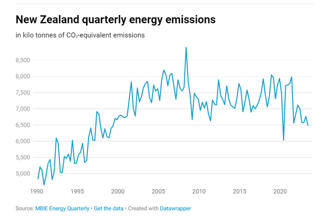12 graphs that show New Zealand isn’t doing as badly as you think | The ...