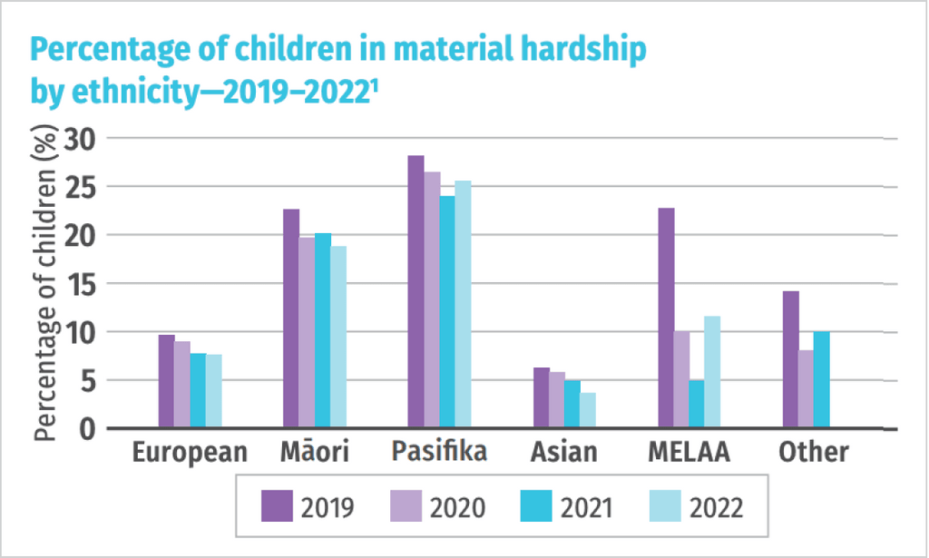 Rising food insecurity felt most by Pacific, Māori and disabled ...