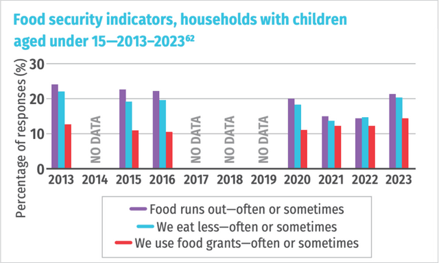 Rising food insecurity felt most by Pacific, Māori and disabled ...