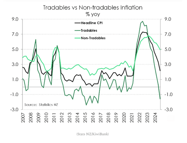 Victory declared in war against the ‘inflation beast’ | The Spinoff