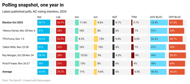 All those recent political polls: a quick recap | The Spinoff