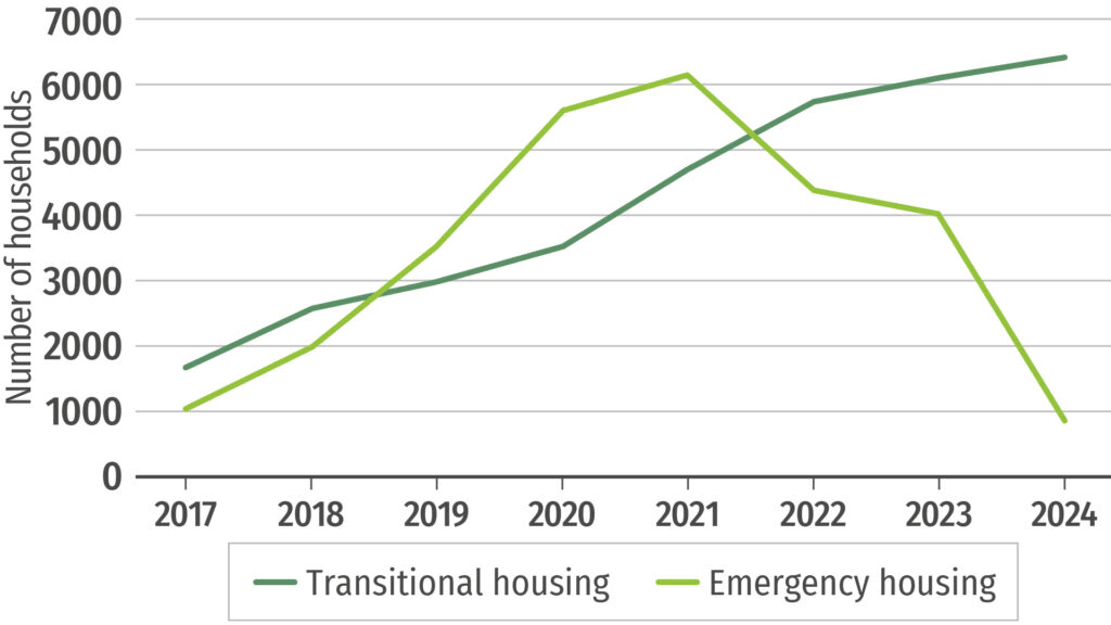 Why homelessness is worse under this government: a story in 10 graphs ...