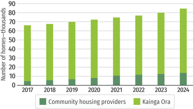 Why homelessness is worse under this government: a story in 10 graphs ...