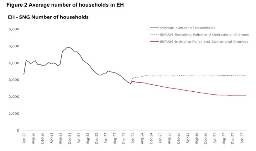 Why homelessness is worse under this government: a story in 10 graphs ...