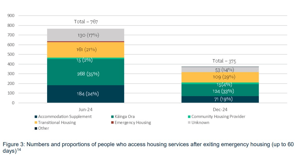 Why homelessness is worse under this government: a story in 10 graphs ...