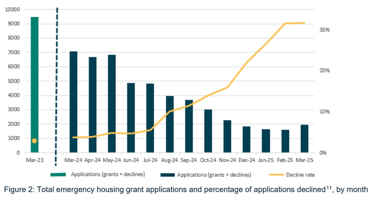 Why homelessness is worse under this government: a story in 10 graphs ...