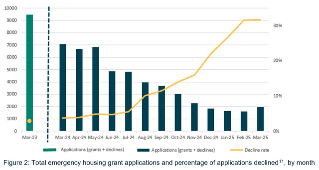 Why homelessness is worse under this government: a story in 10 graphs ...