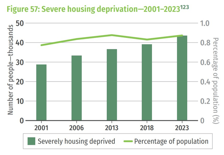Why homelessness is worse under this government: a story in 10 graphs ...
