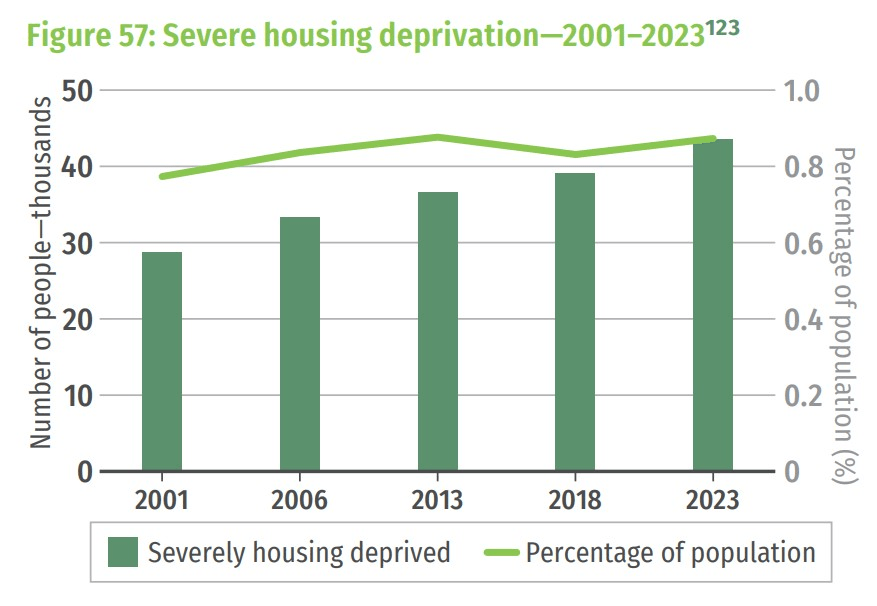 Why homelessness is worse under this government: a story in 10 graphs ...