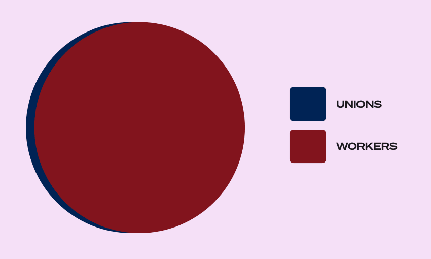 Unions are made of workers | The Spinoff
