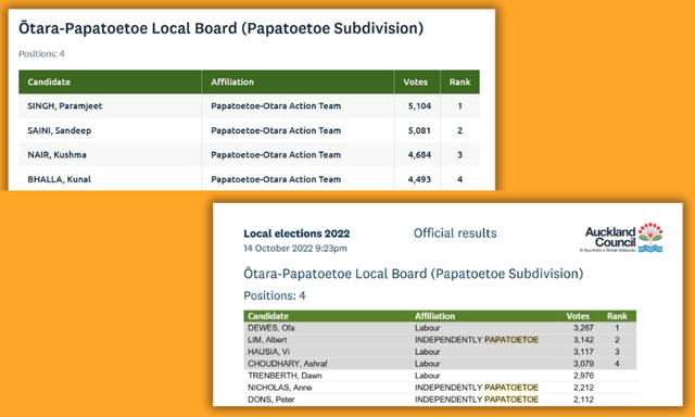 Judge finds widespread voter fraud ‘infected’ the Papatoetoe local ...