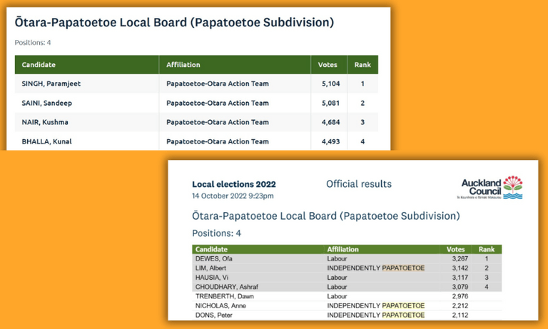 Judge finds widespread voter fraud ‘infected’ the Papatoetoe local ...