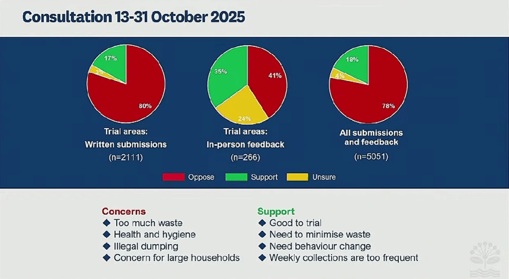 Fortnightly rubbish collection in Auckland: The great idea that almost ...